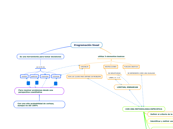 Tarea mapa mental - Programación lineal - Mind Map